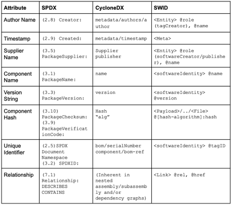 SBOM: Software Bill of Materials